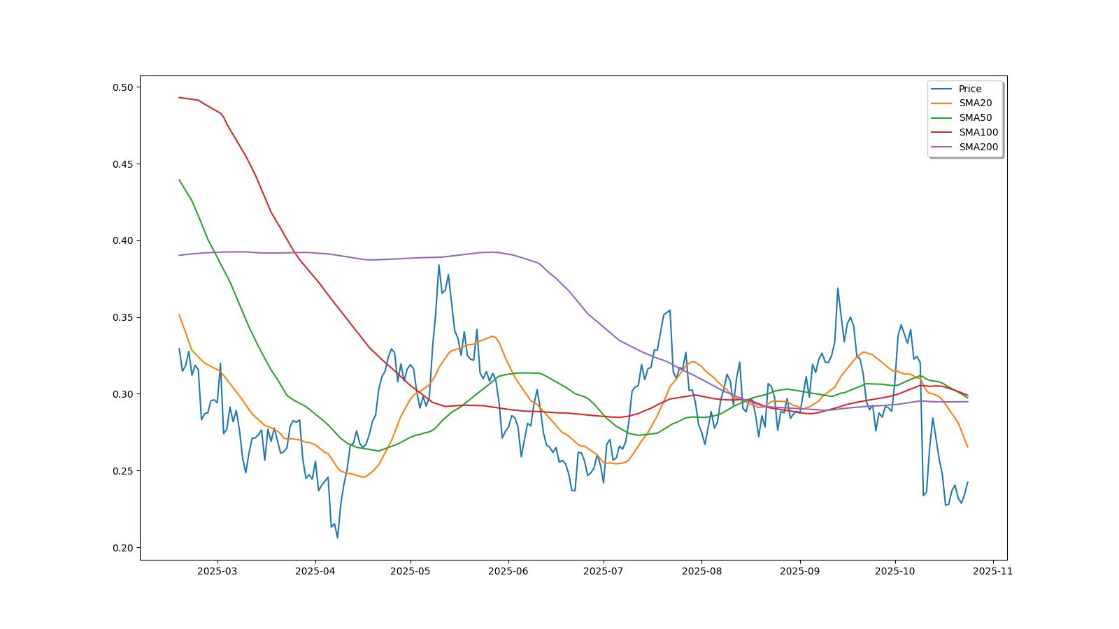 디센트럴랜드 Simple Moving Averages