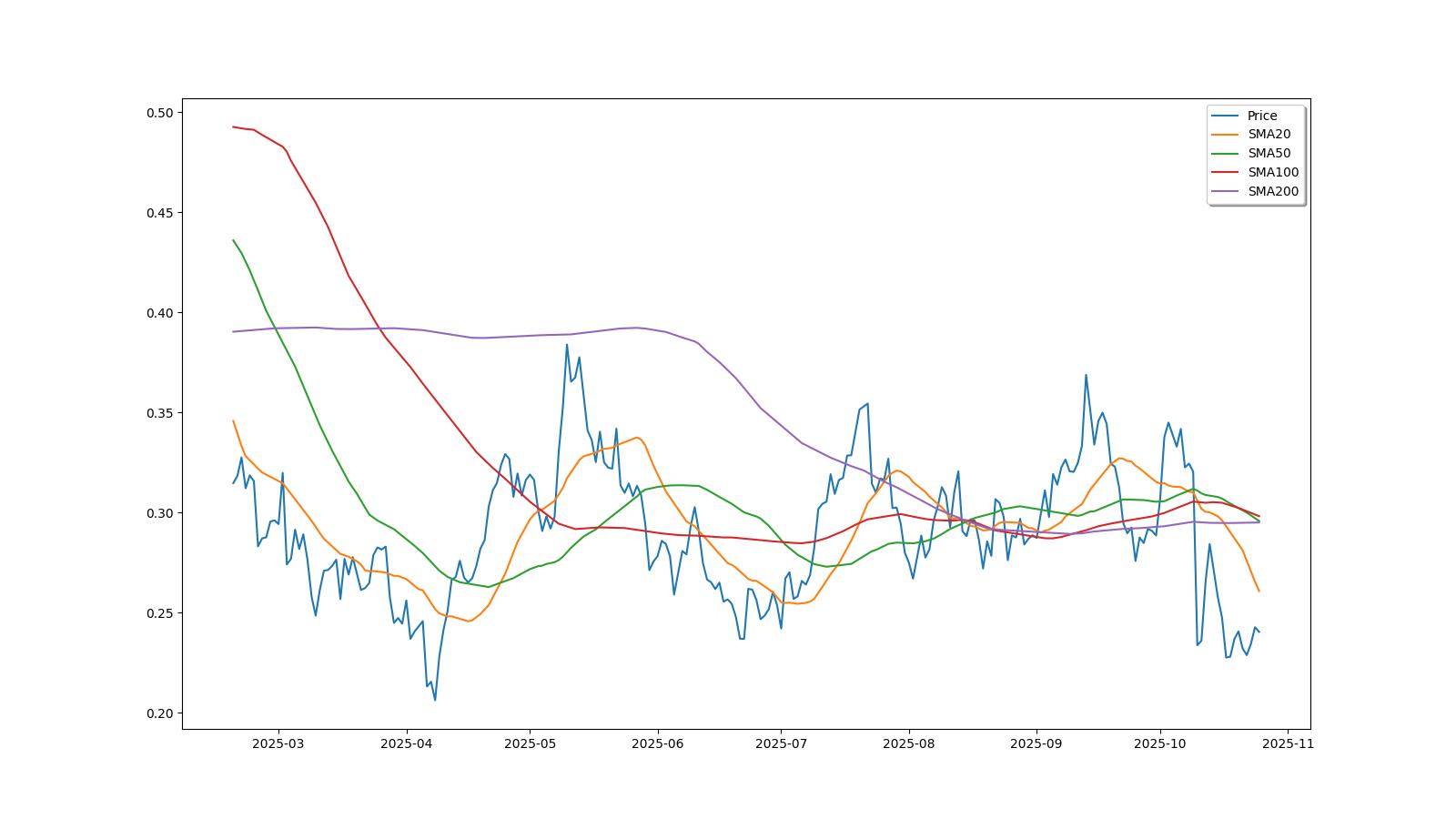 디센트럴랜드 Simple Moving Averages