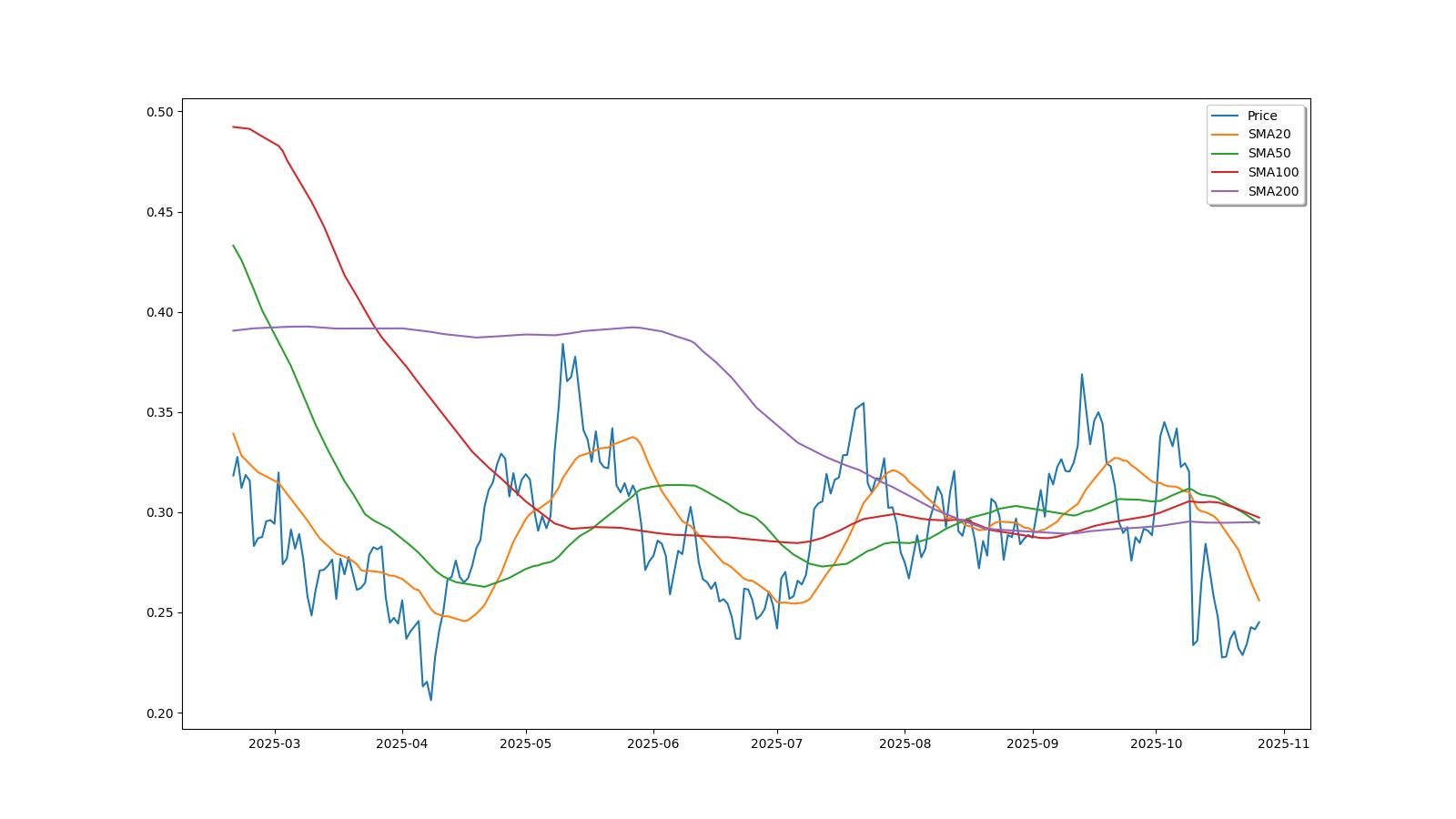 Decentraland Simple Moving Averages