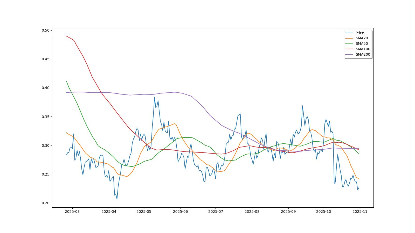 ディセントラランド Simple Moving Averages