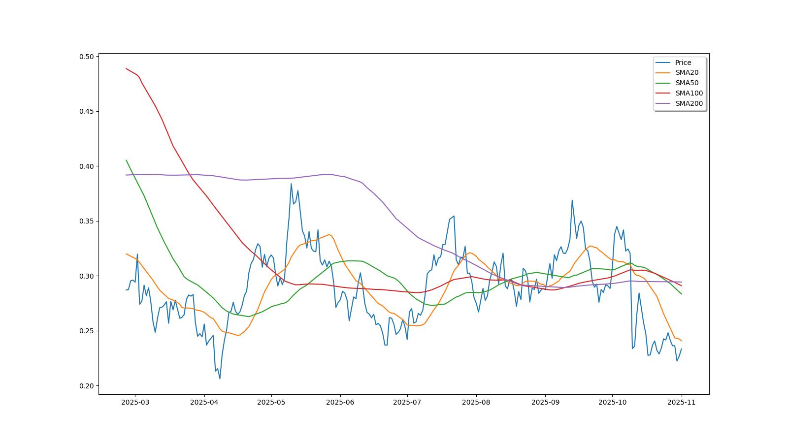 Decentraland Simple Moving Averages