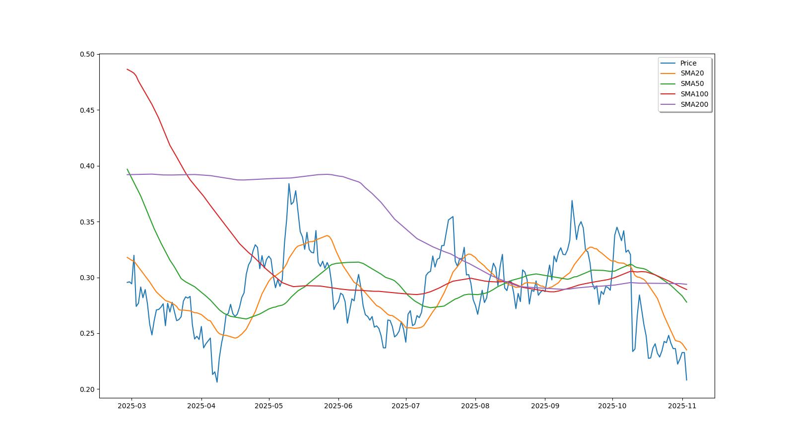 Decentraland Simple Moving Averages