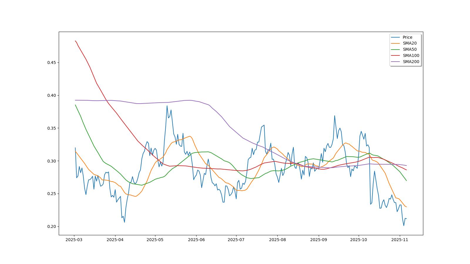 Decentraland Simple Moving Averages