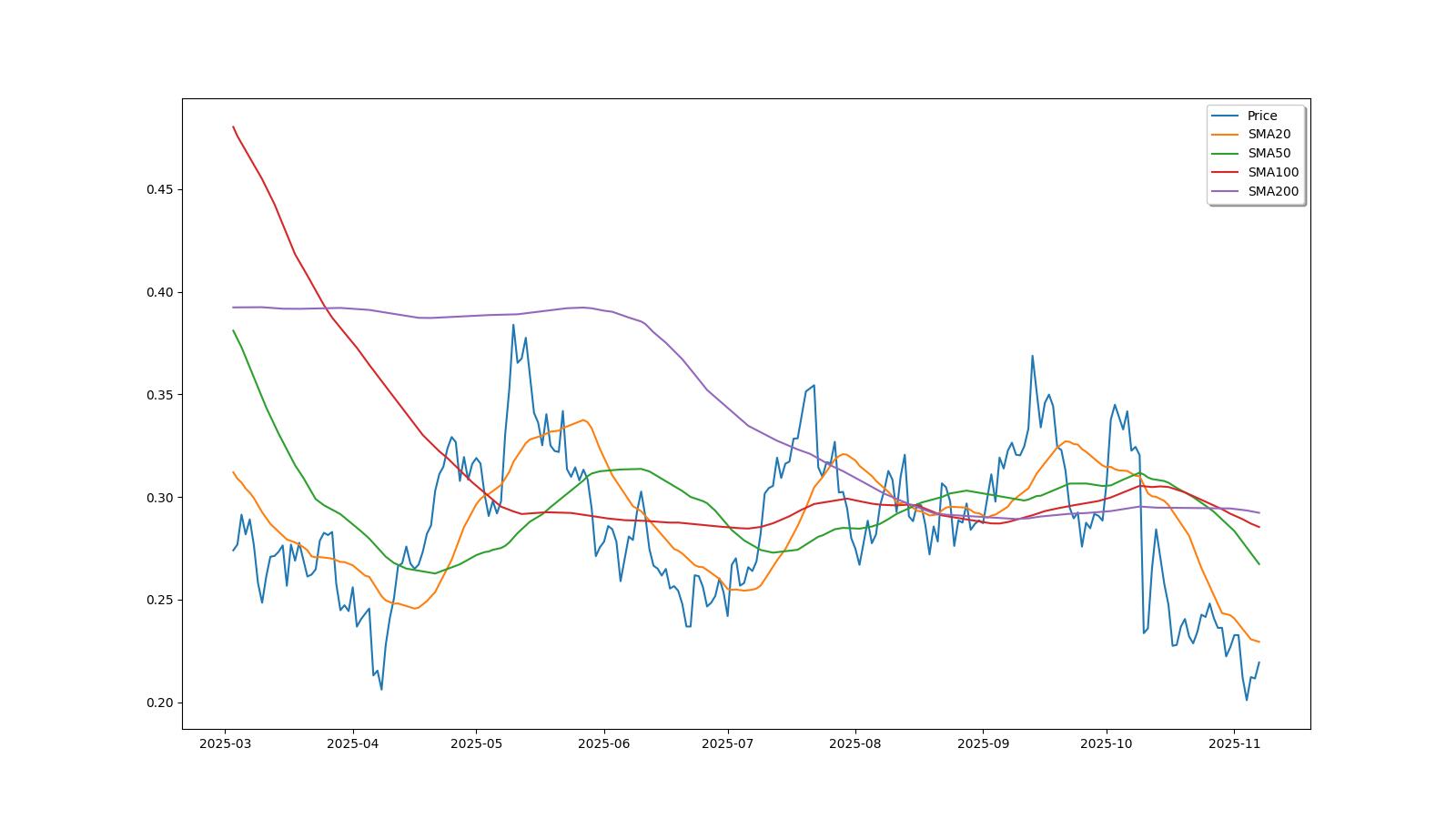 Decentraland Simple Moving Averages