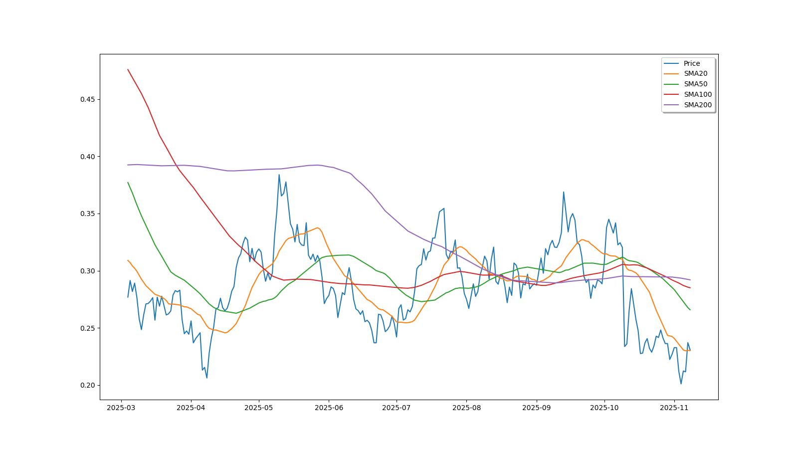 디센트럴랜드 Simple Moving Averages