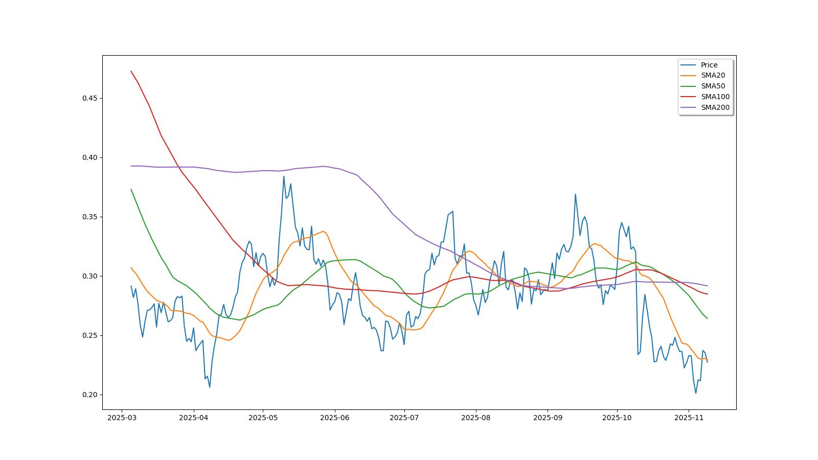 Decentraland Simple Moving Averages