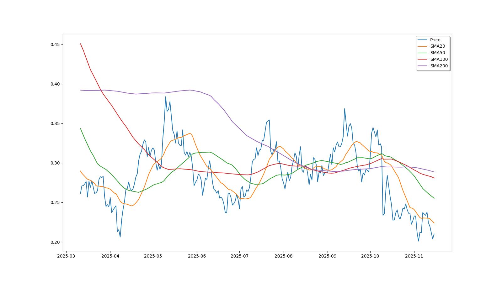 Decentraland Simple Moving Averages