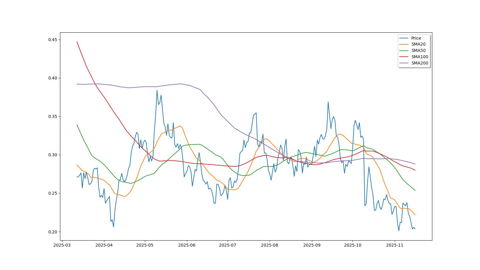 디센트럴랜드 Simple Moving Averages