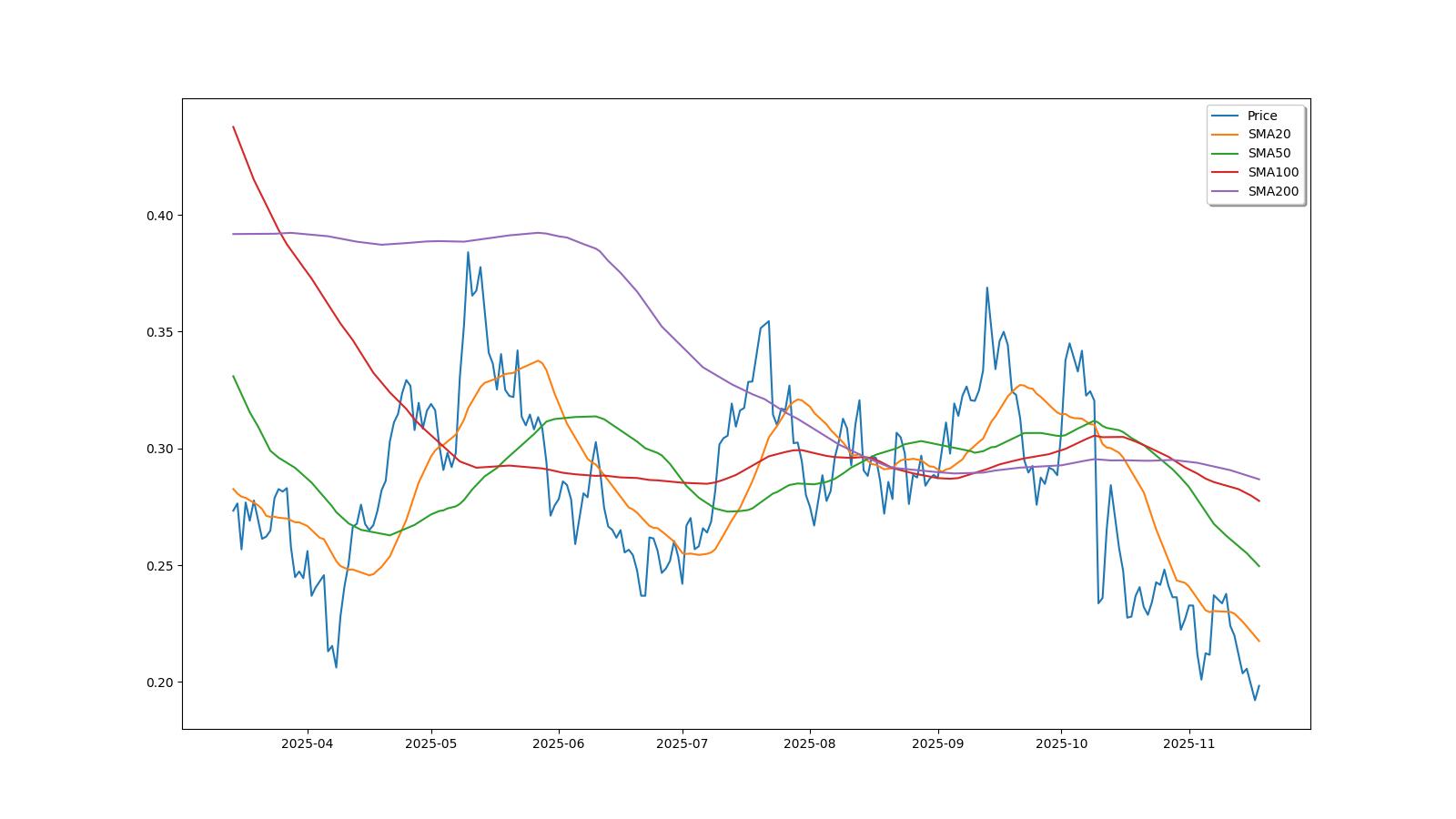 Decentraland Simple Moving Averages