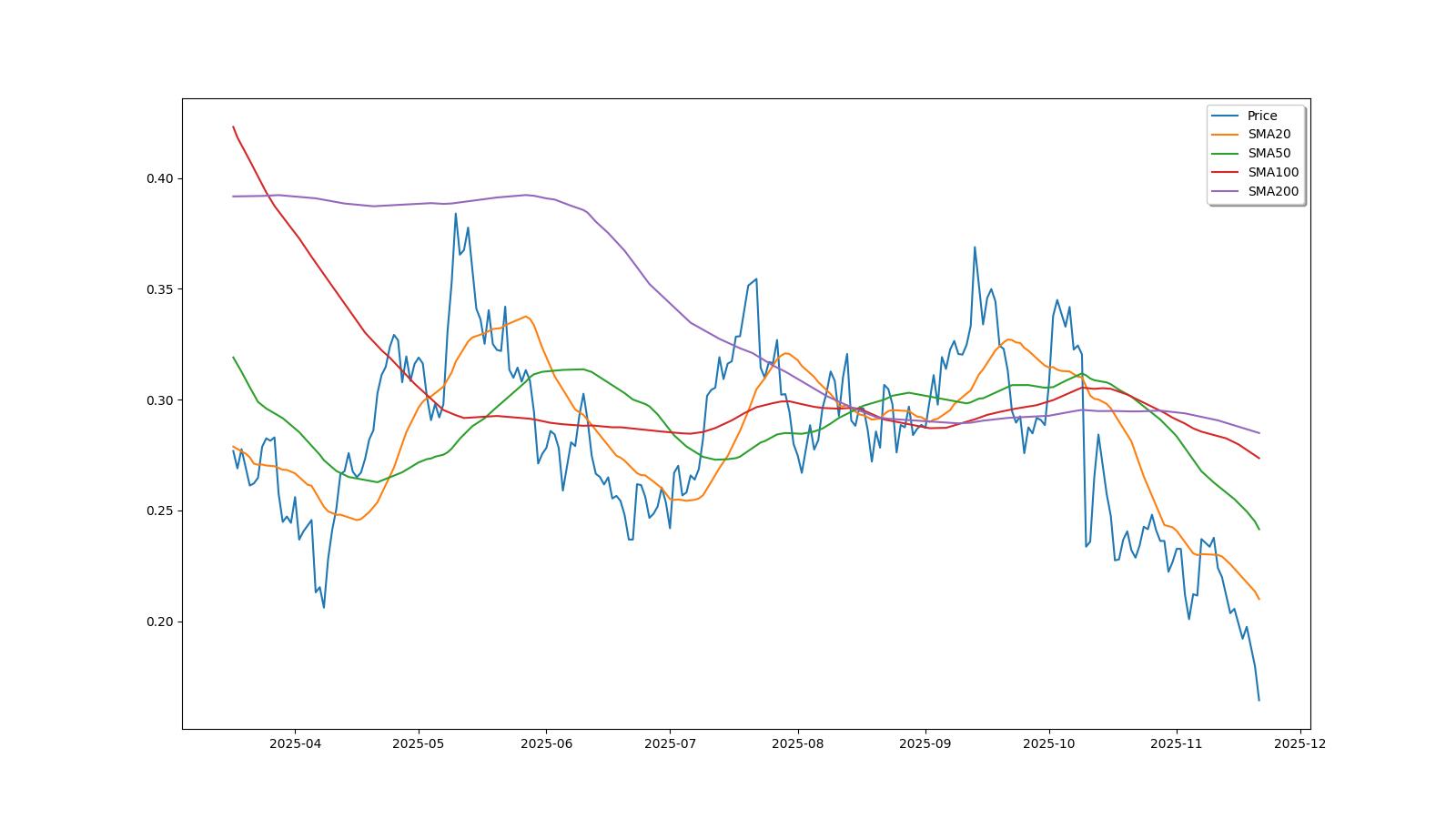 ディセントラランド Simple Moving Averages