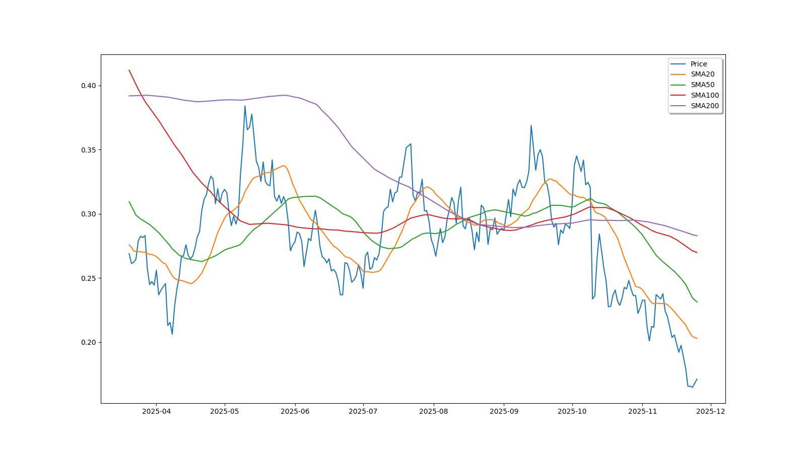 Decentraland Simple Moving Averages