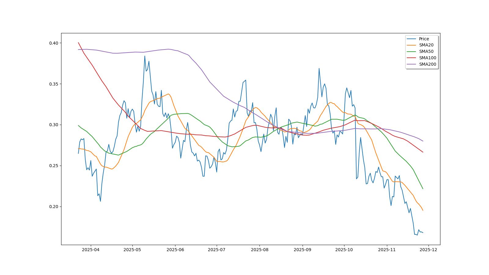 Decentraland Simple Moving Averages