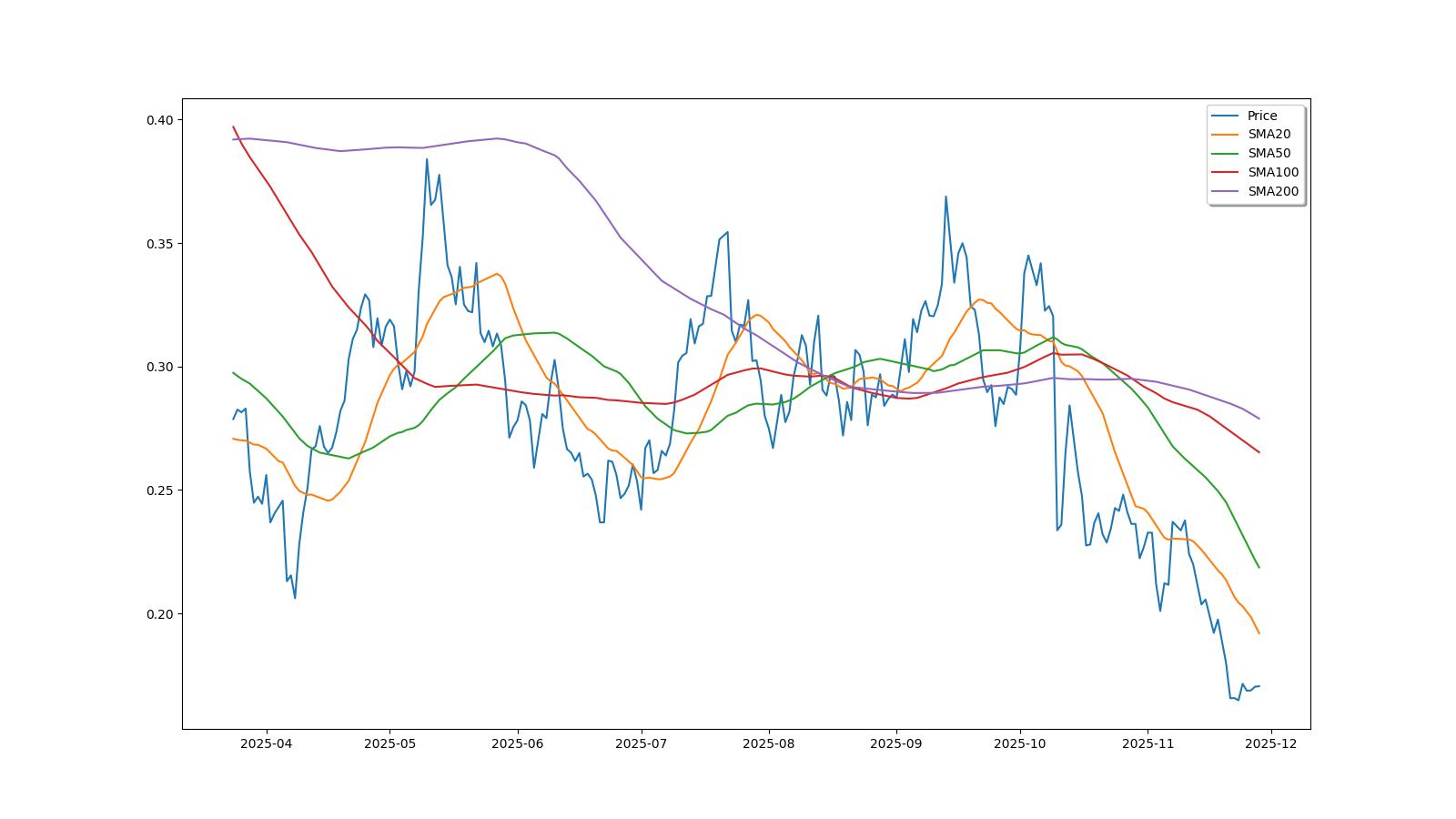 Decentraland Simple Moving Averages