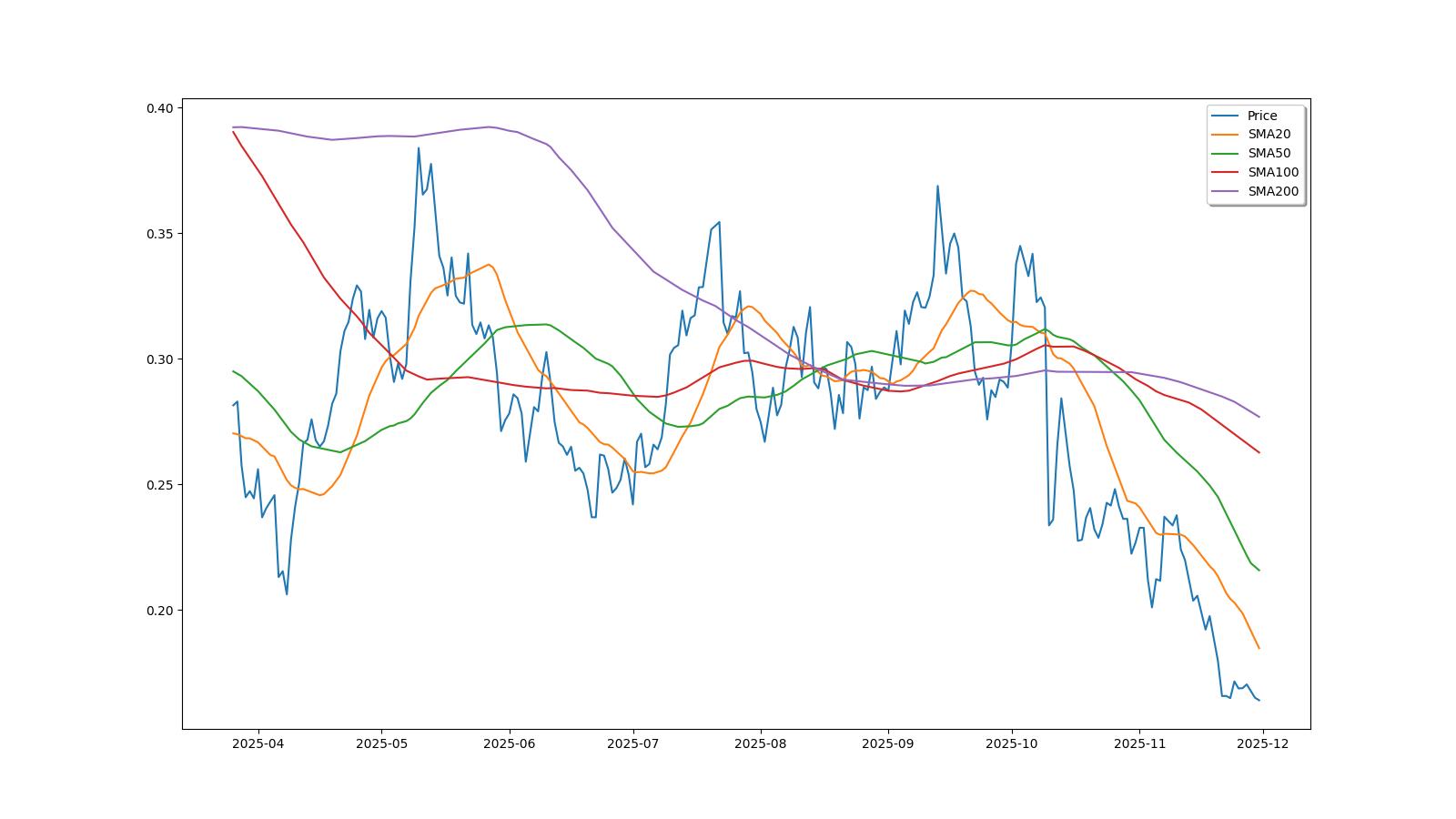 디센트럴랜드 Simple Moving Averages