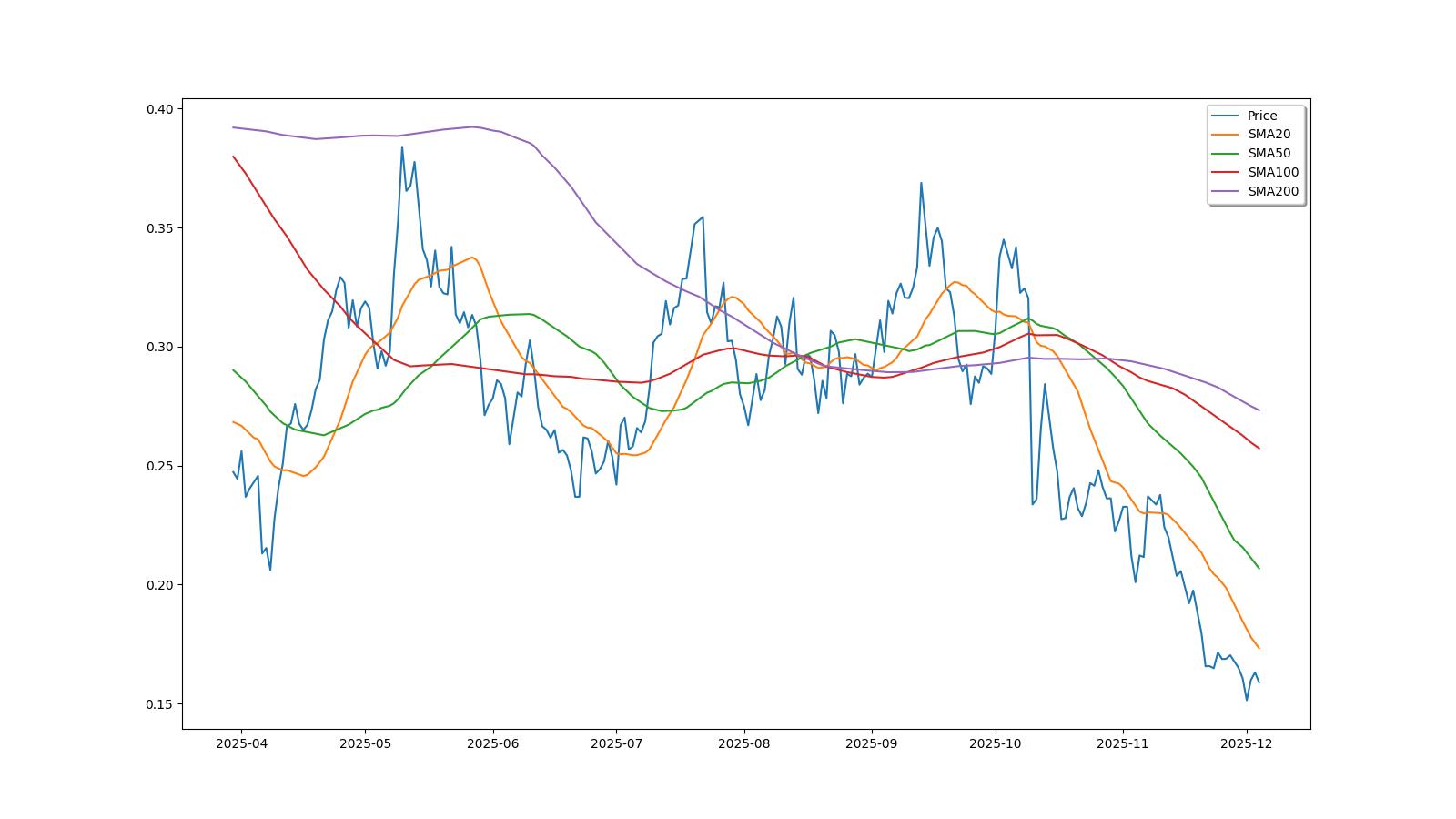 Decentraland Simple Moving Averages