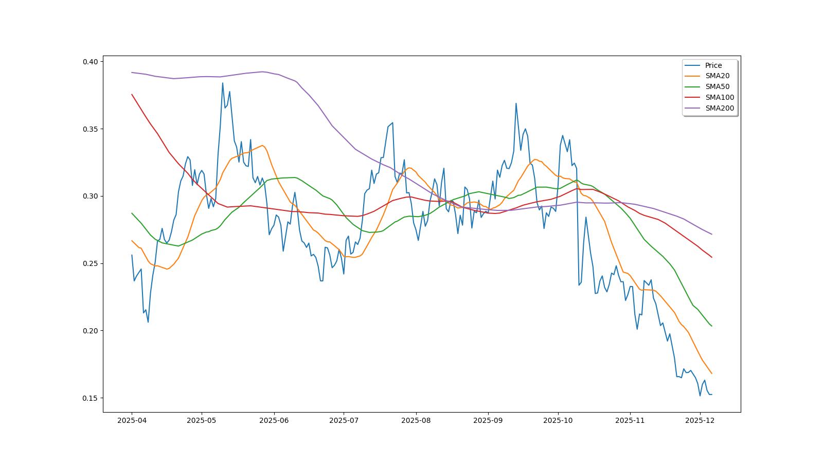 Decentraland Simple Moving Averages