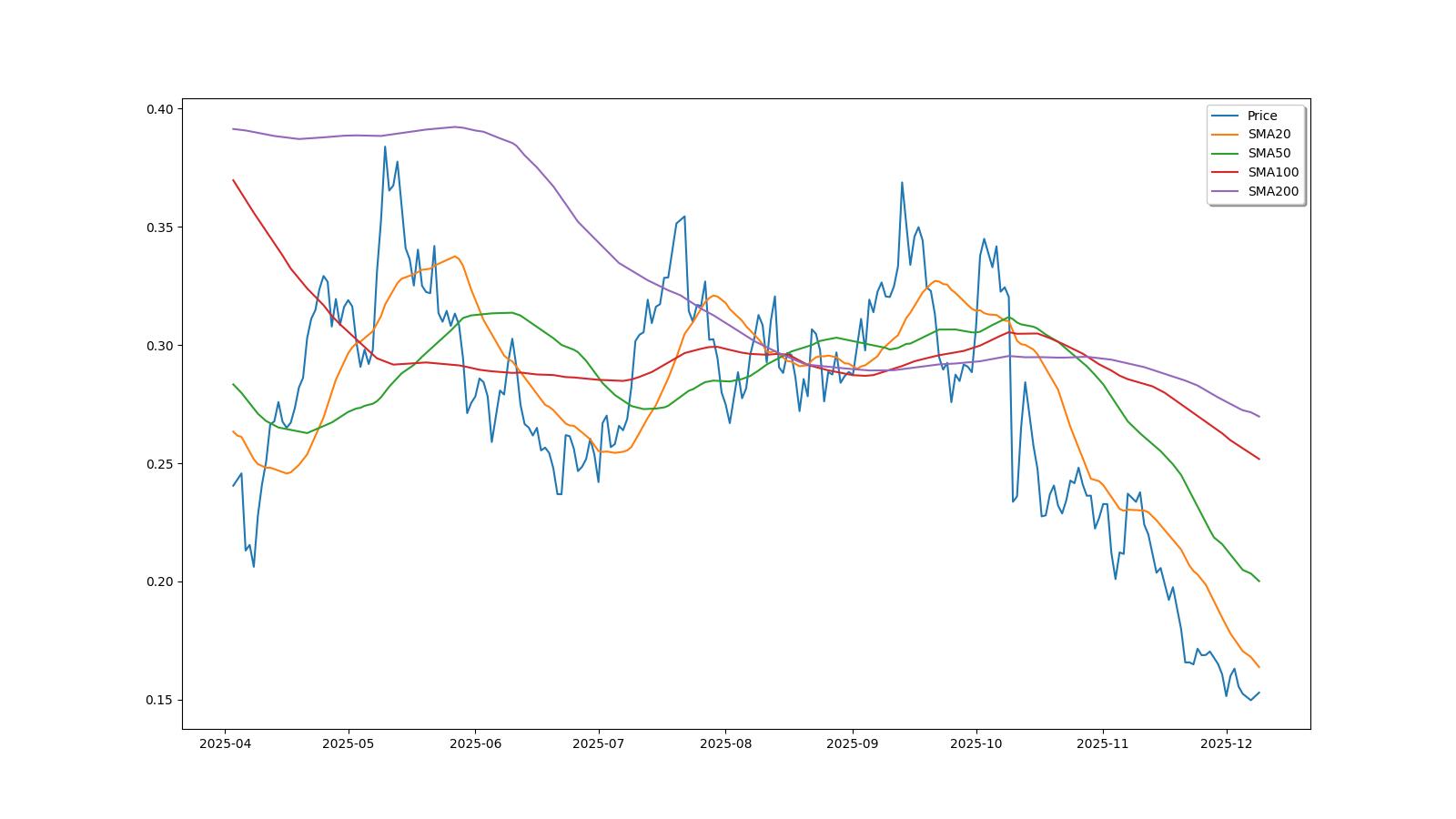 디센트럴랜드 Simple Moving Averages