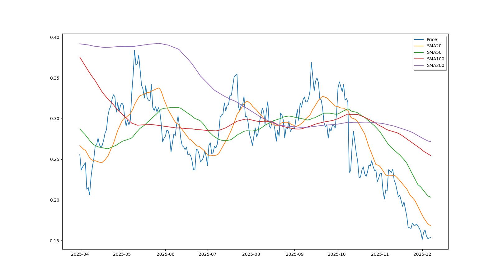 Decentraland Simple Moving Averages