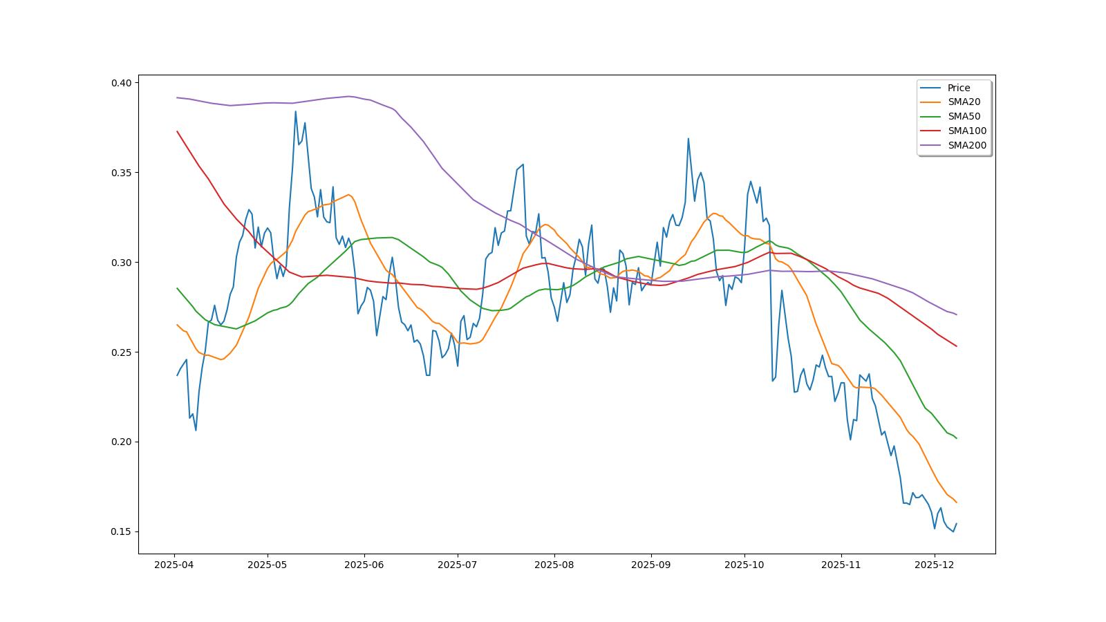 Decentraland Simple Moving Averages