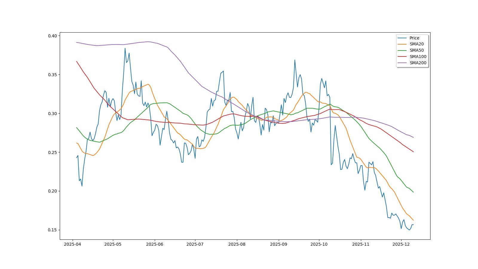 Decentraland Simple Moving Averages