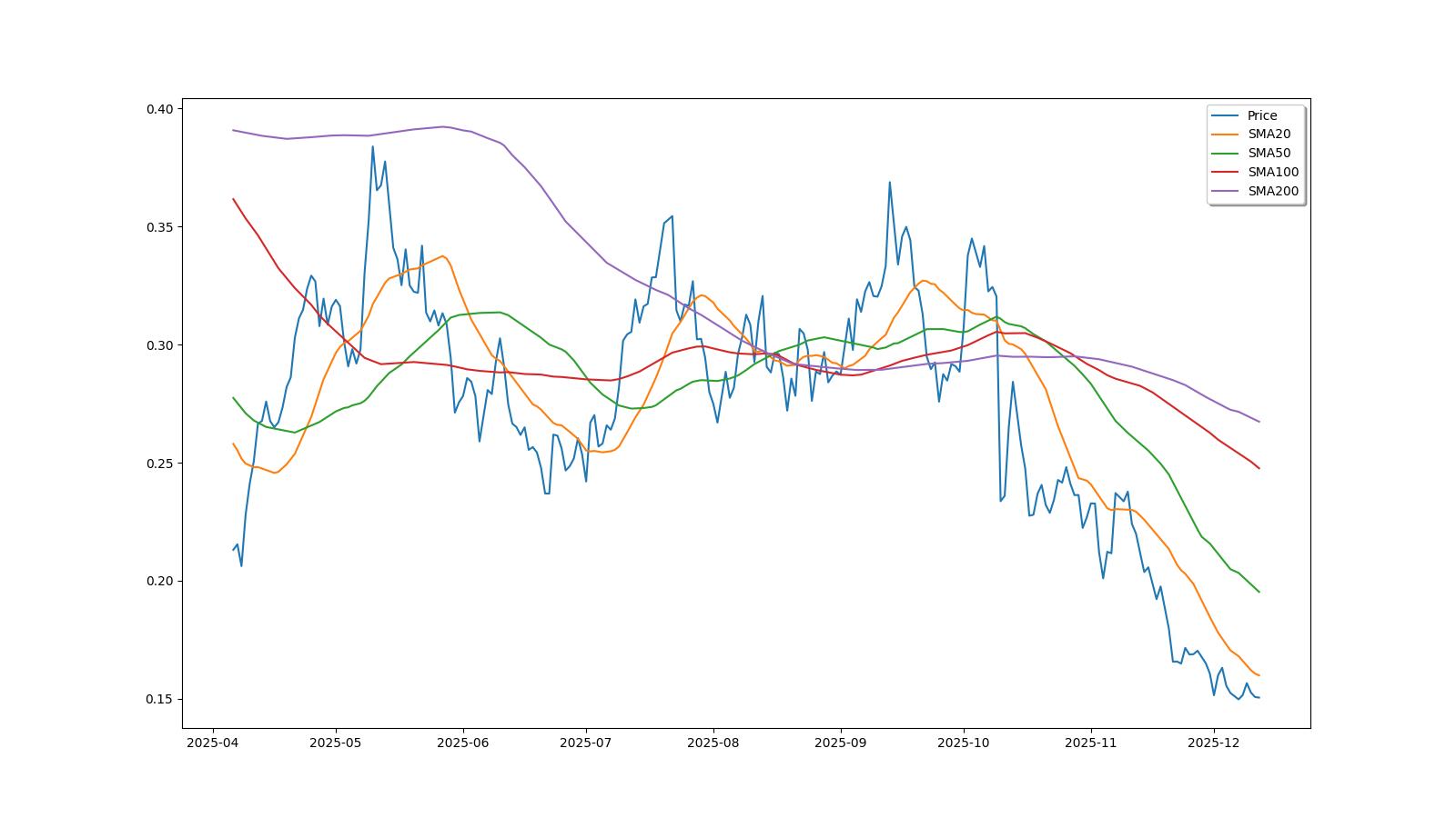 Decentraland Simple Moving Averages