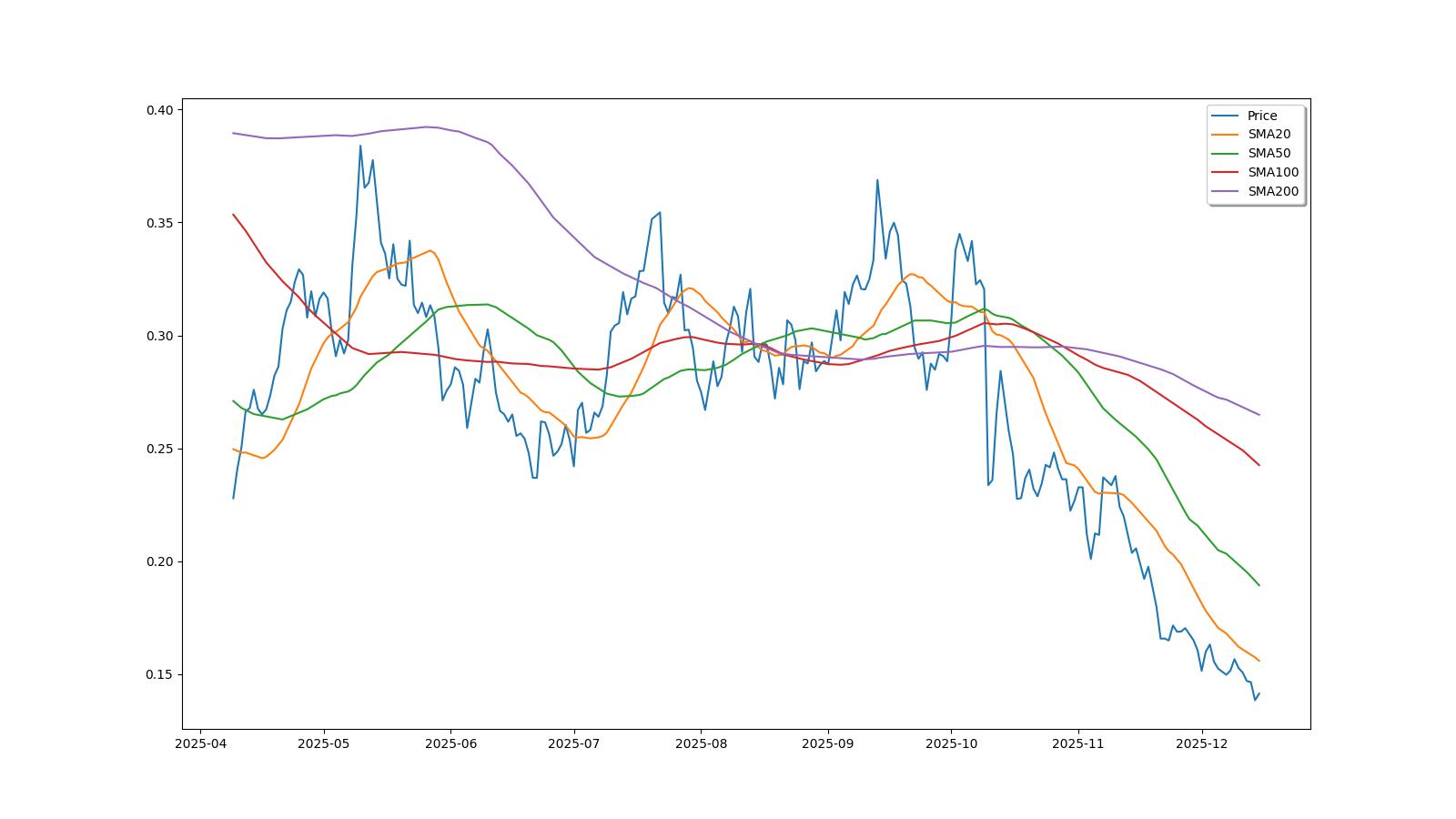 디센트럴랜드 Simple Moving Averages