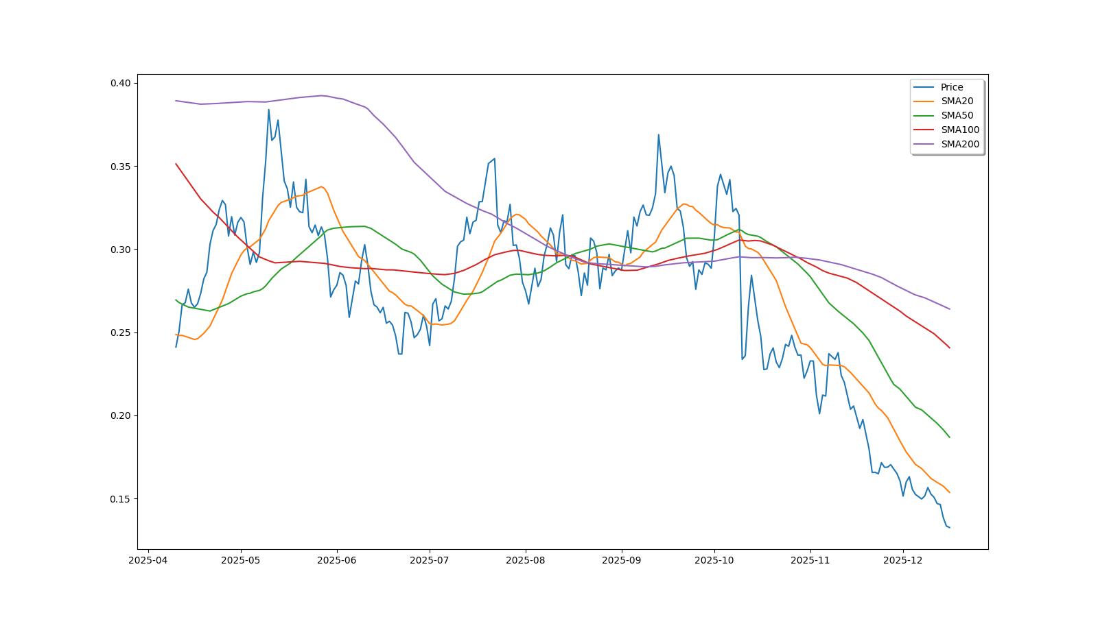 Decentraland Simple Moving Averages