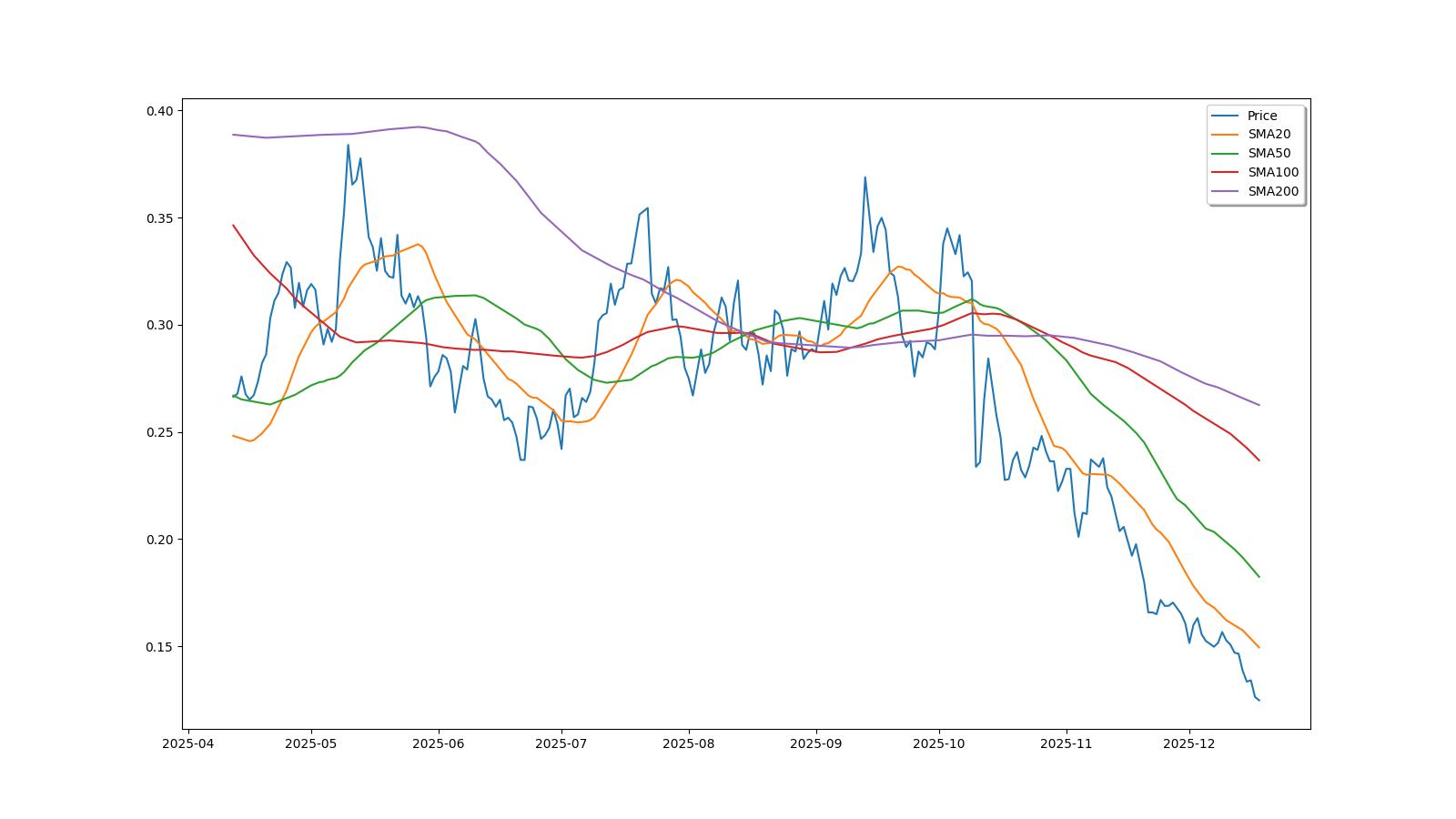 Decentraland Simple Moving Averages