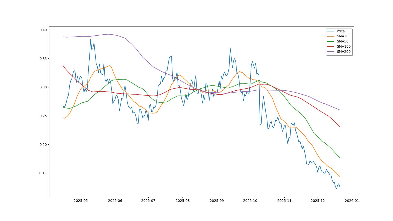 디센트럴랜드 Simple Moving Averages