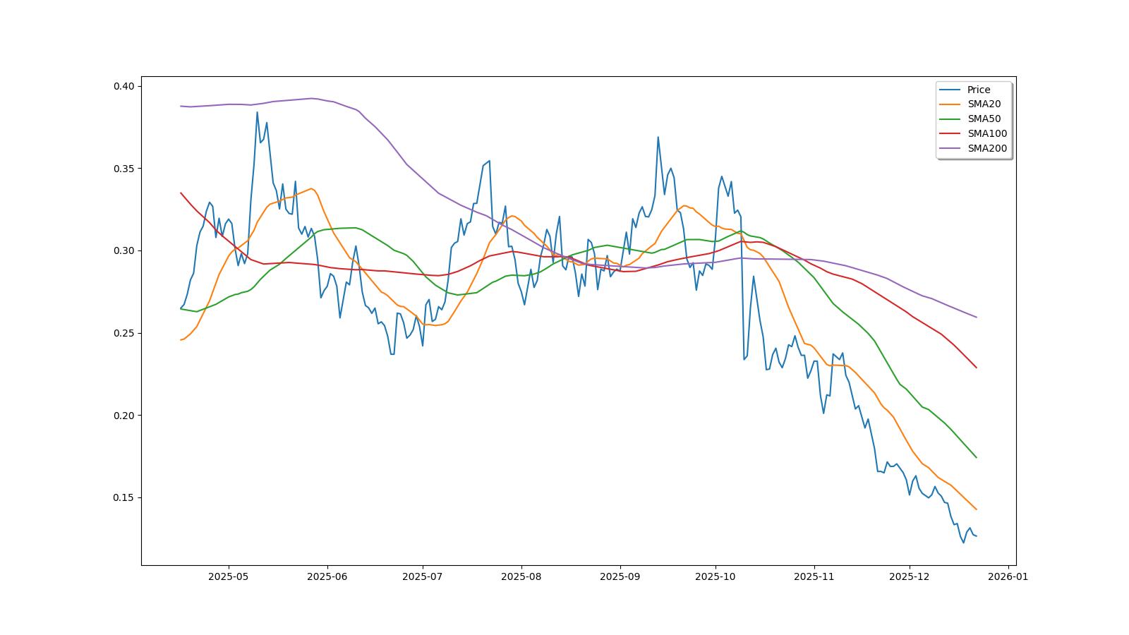 Decentraland Simple Moving Averages