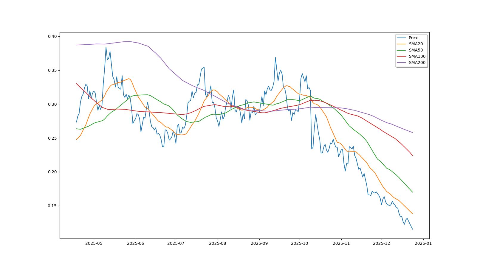 Decentraland Simple Moving Averages