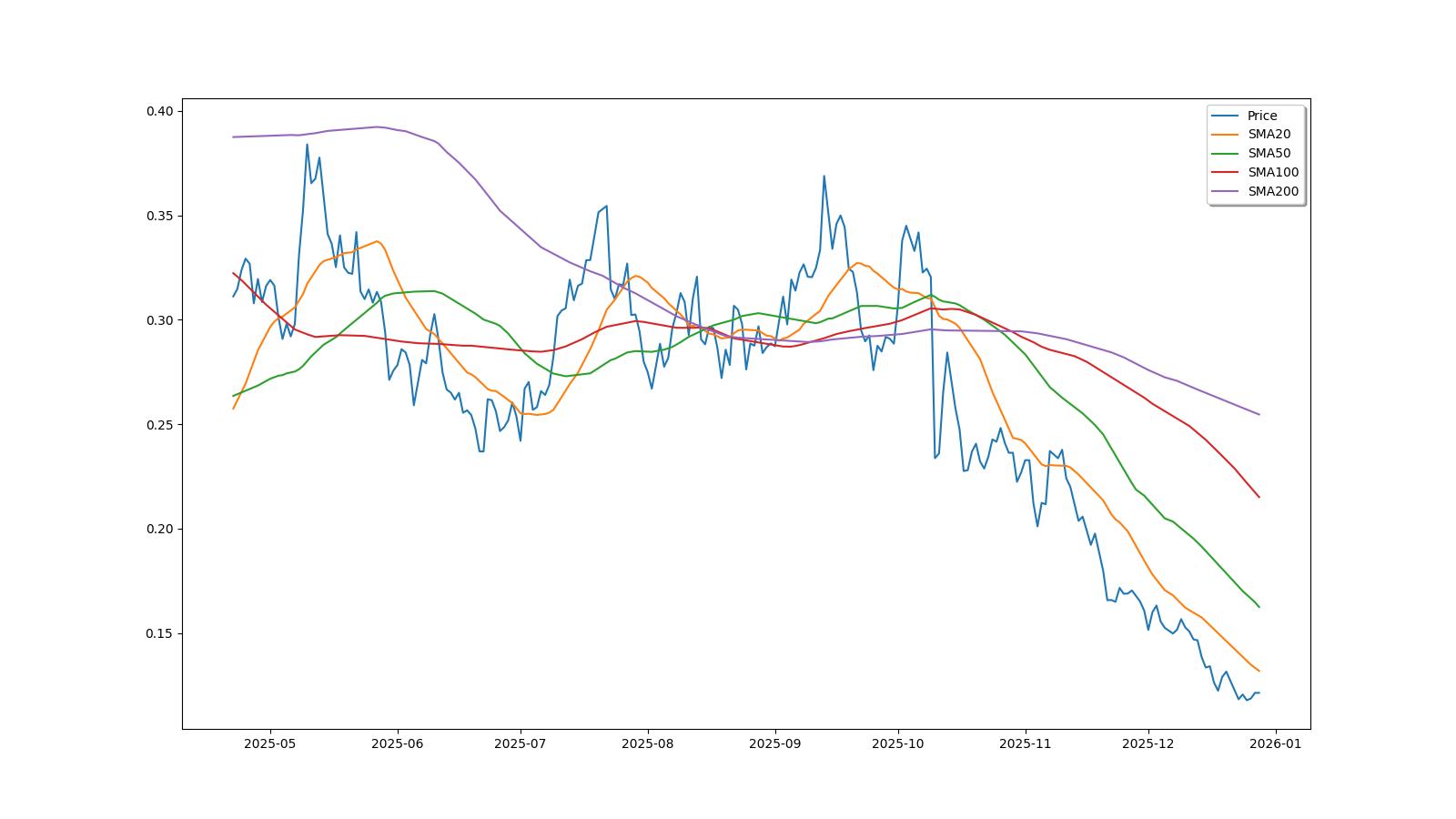 Decentraland Simple Moving Averages