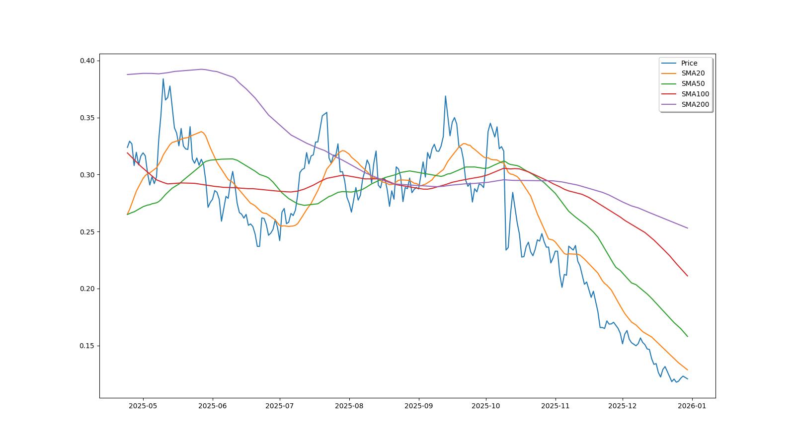 디센트럴랜드 Simple Moving Averages