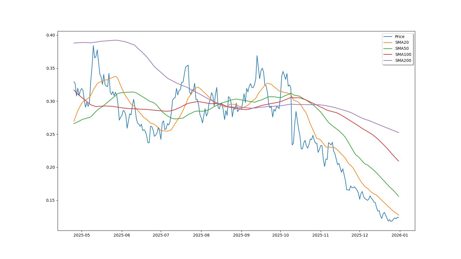 Decentraland Simple Moving Averages