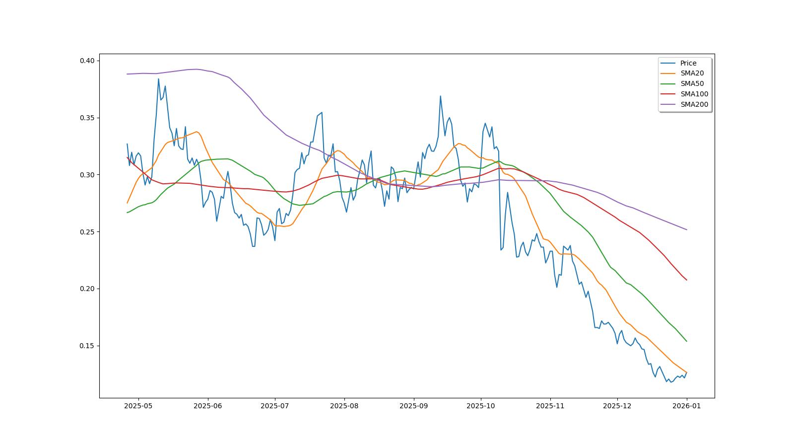 Decentraland Simple Moving Averages