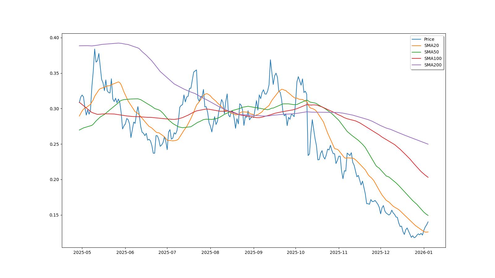 디센트럴랜드 Simple Moving Averages