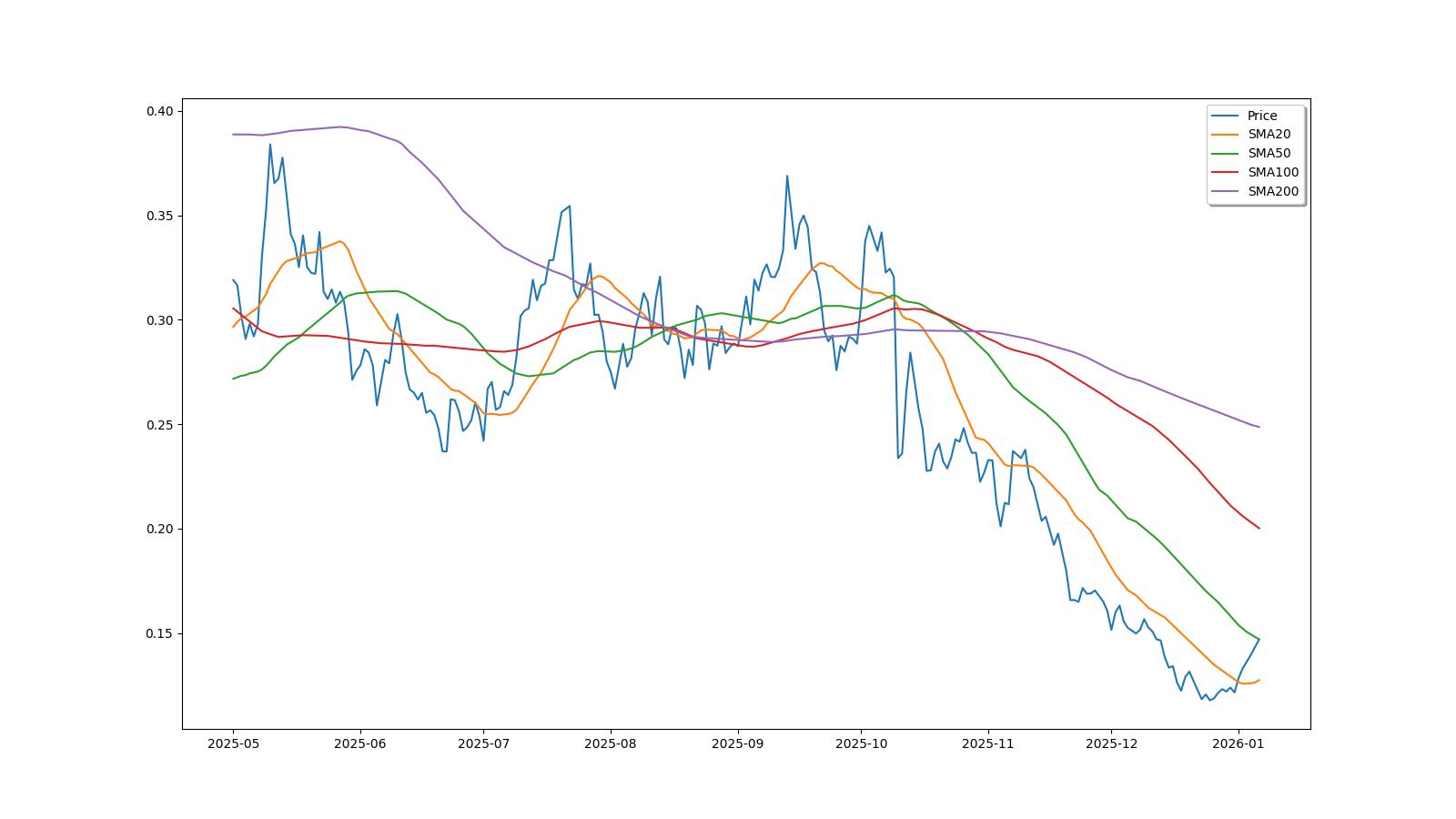 디센트럴랜드 Simple Moving Averages
