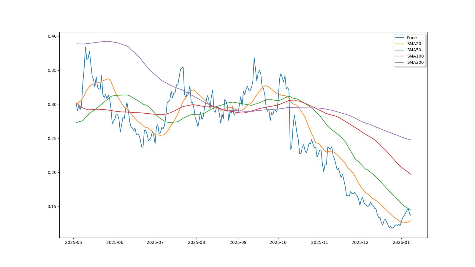 Decentraland Simple Moving Averages