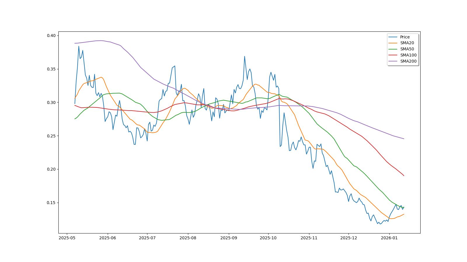 Decentraland Simple Moving Averages