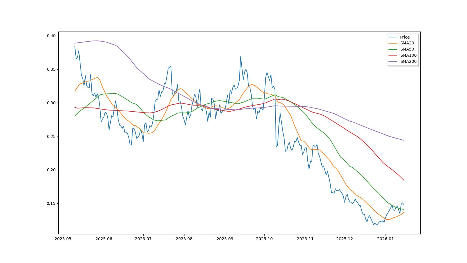 Decentraland Simple Moving Averages