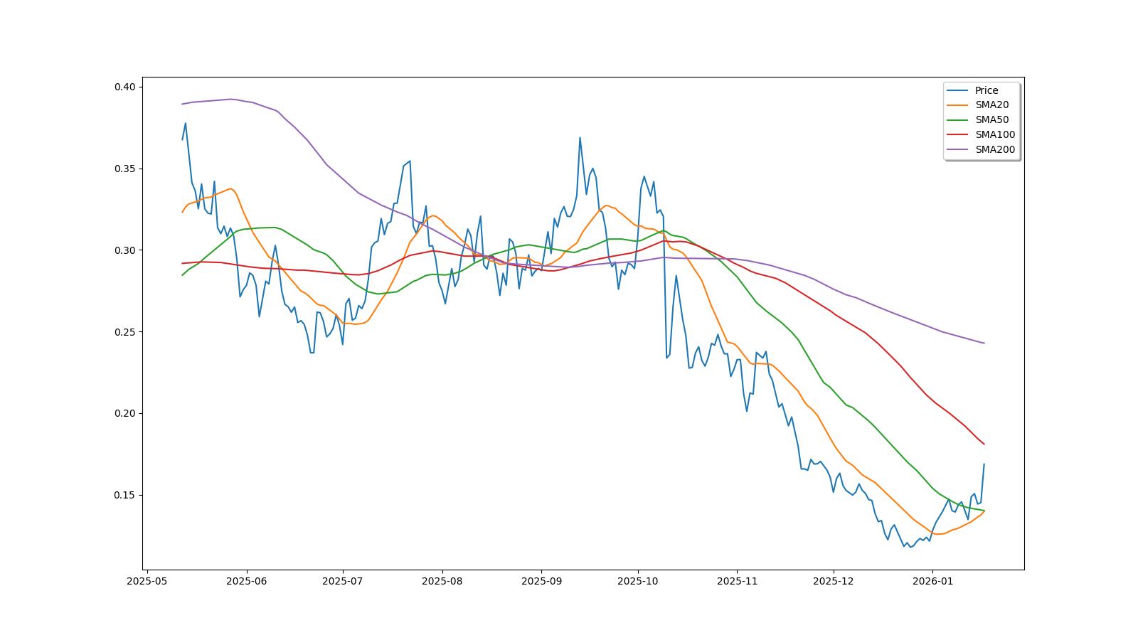 Decentraland Simple Moving Averages