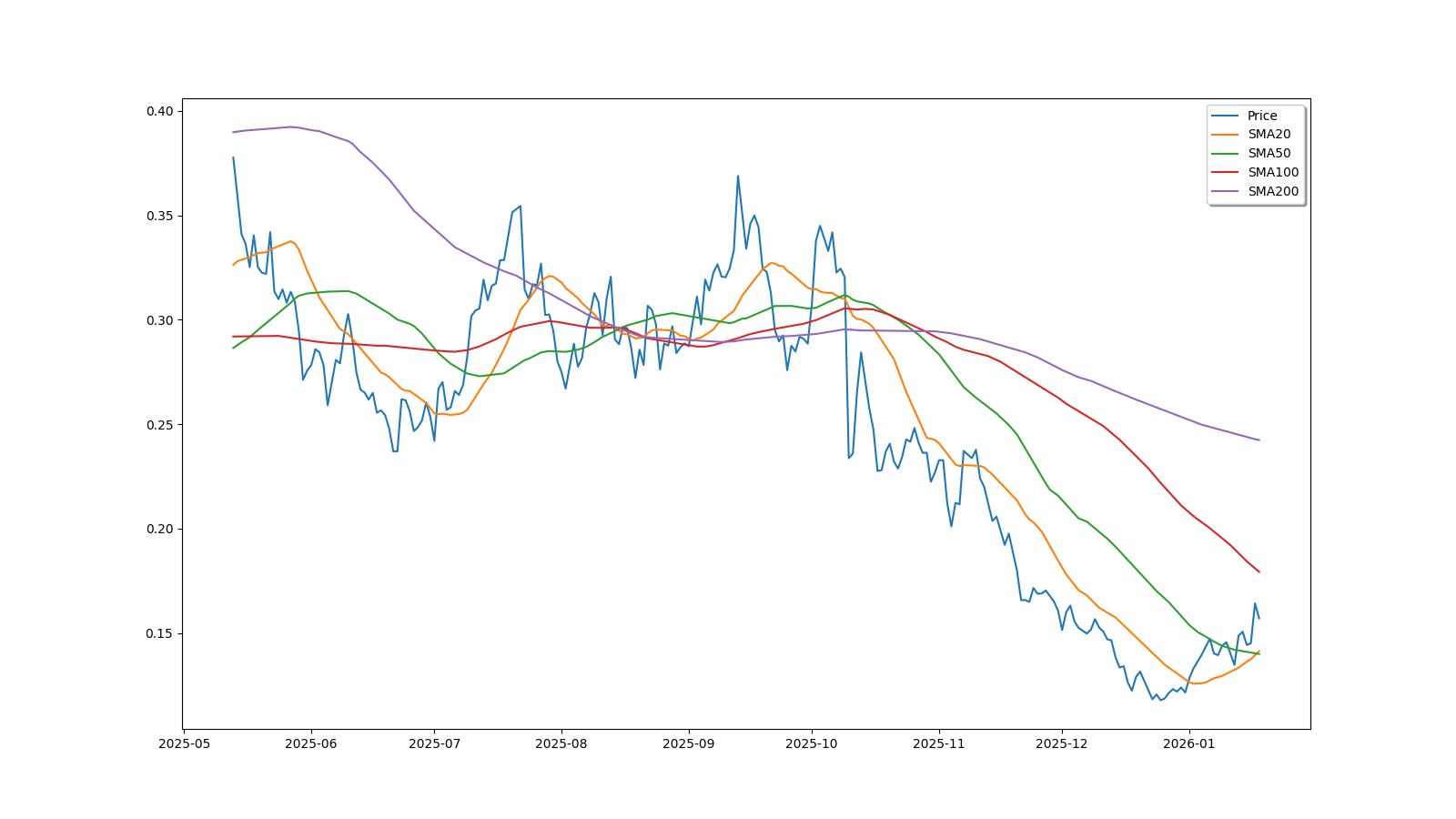 Decentraland Simple Moving Averages