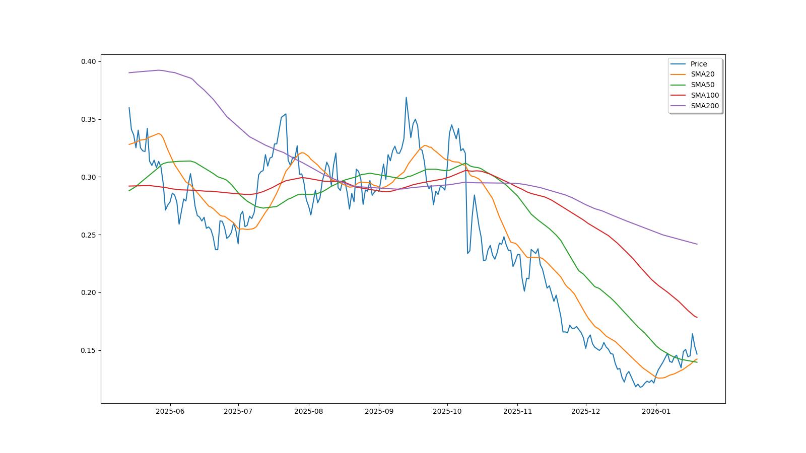 Decentraland Simple Moving Averages