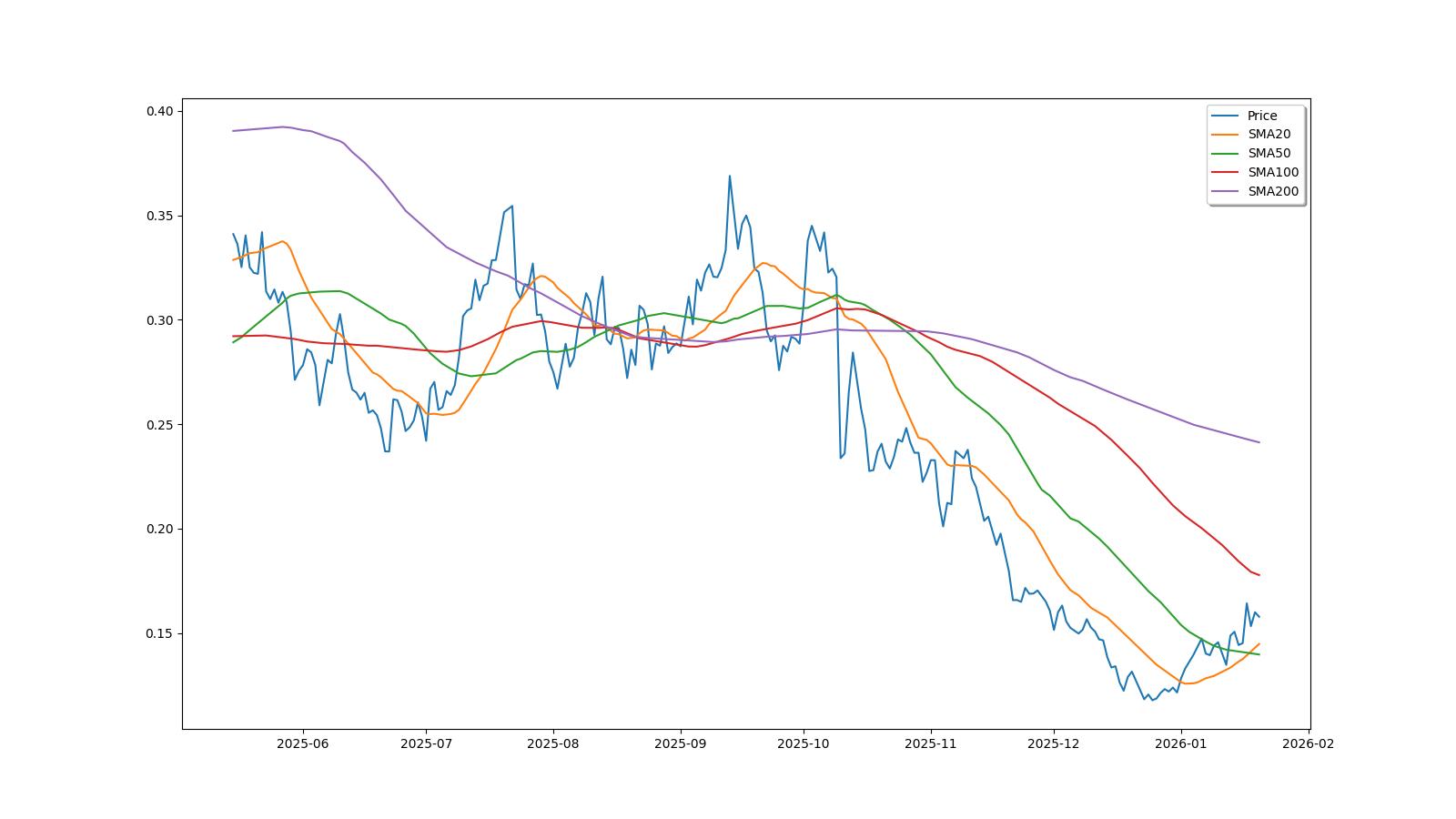 Decentraland Simple Moving Averages