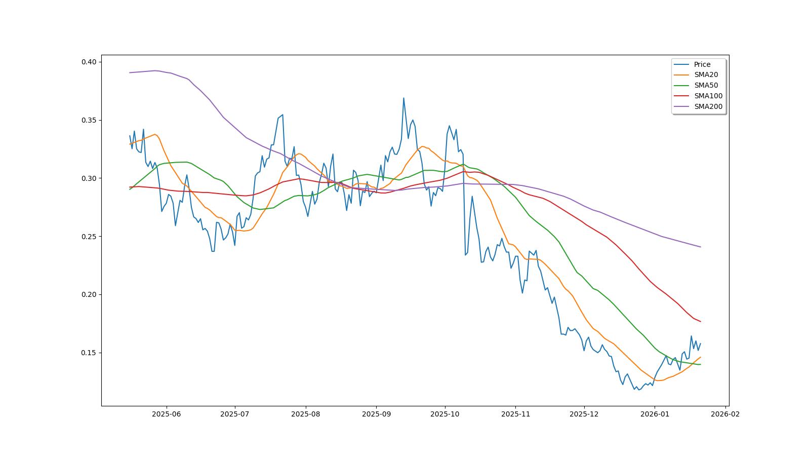 Decentraland Simple Moving Averages