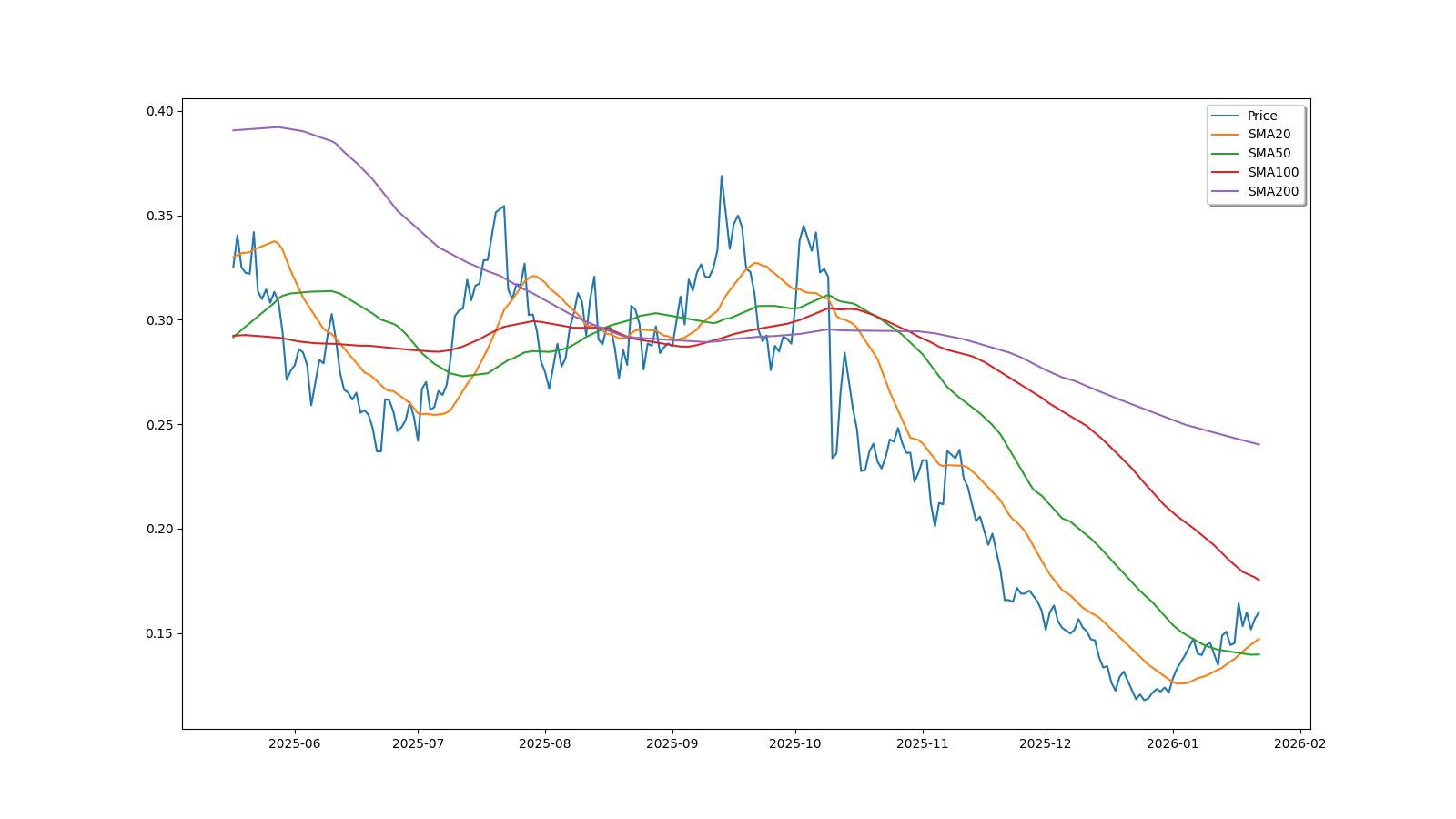 Decentraland Simple Moving Averages