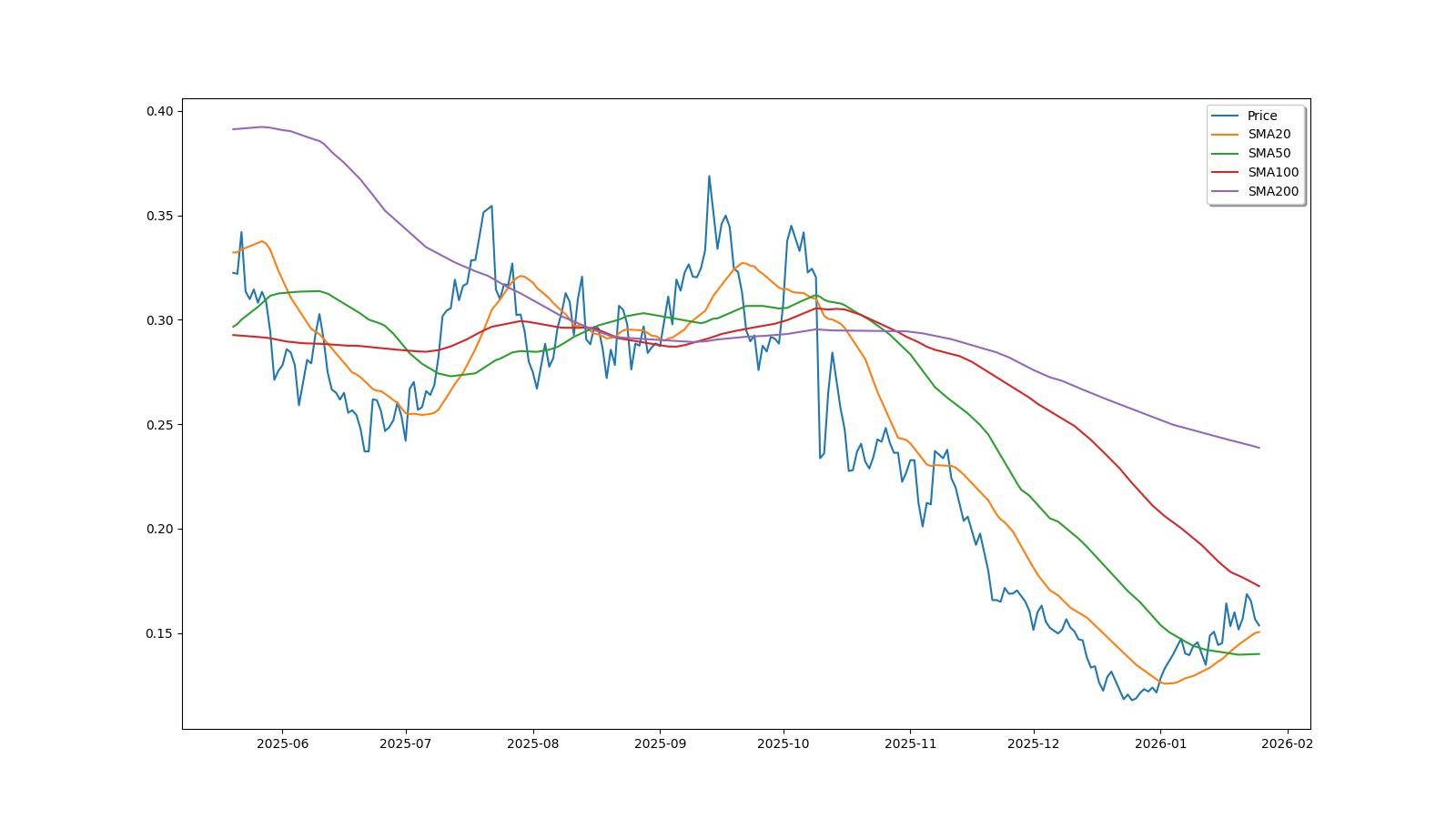 Decentraland Simple Moving Averages