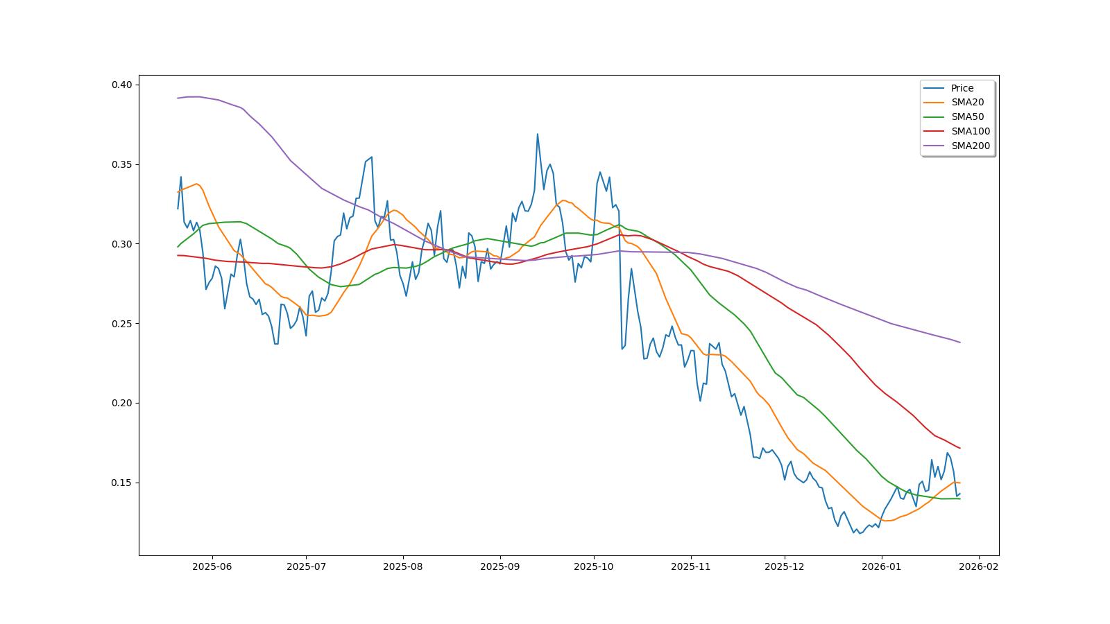 Decentraland Simple Moving Averages