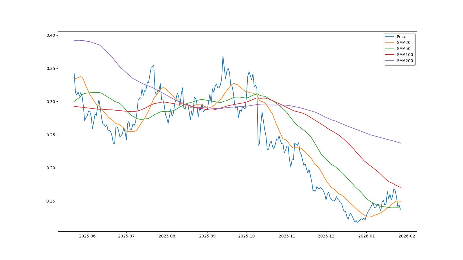 Decentraland Simple Moving Averages