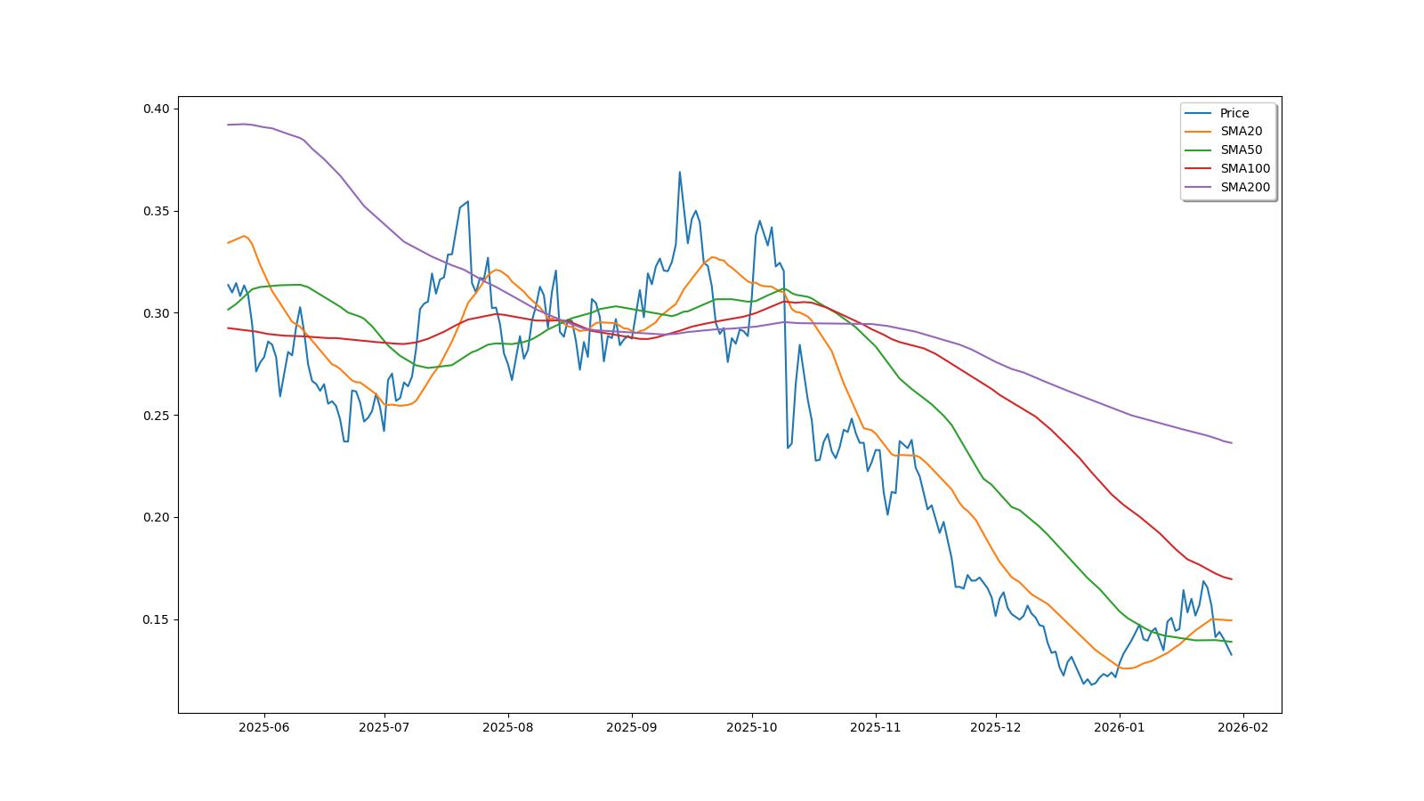 Decentraland Simple Moving Averages